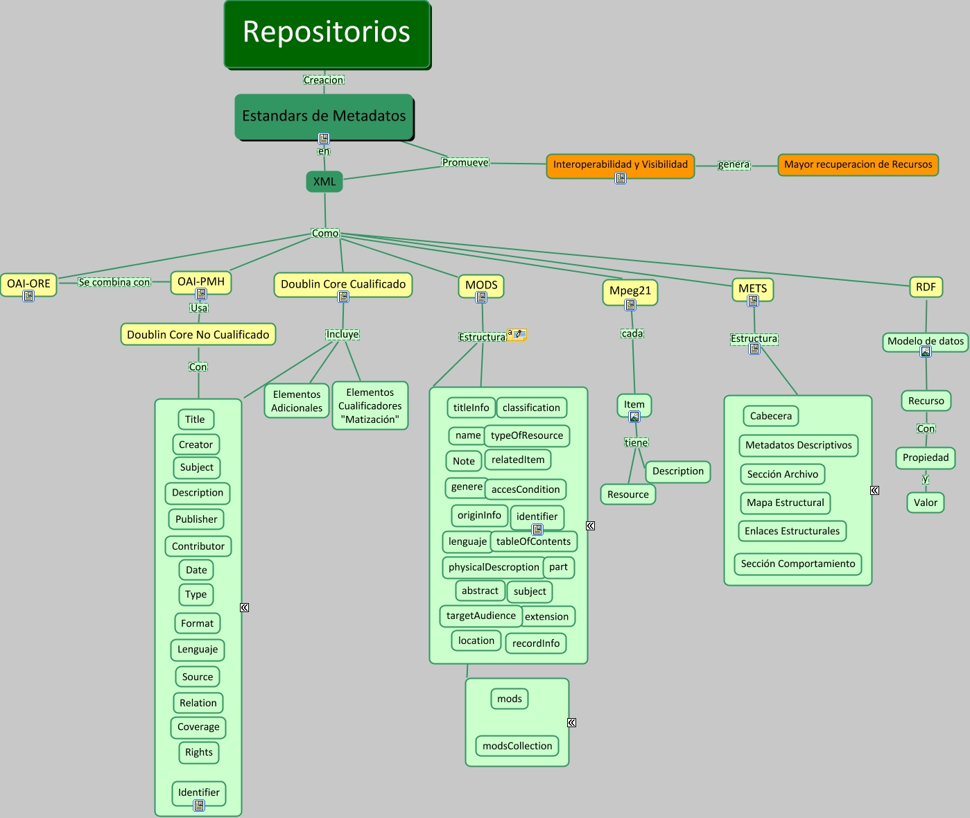 Mapa Conceptual Metadatos